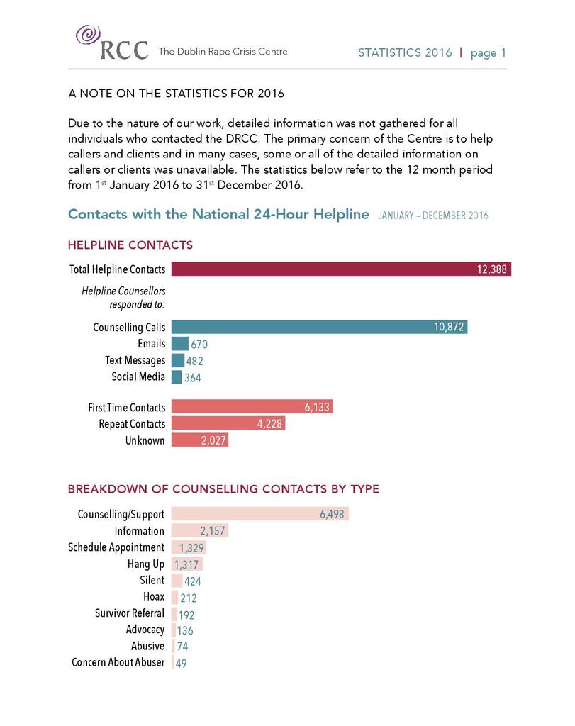 DRCC statistical supplement 2016 | Dublin Rape Crisis Centre