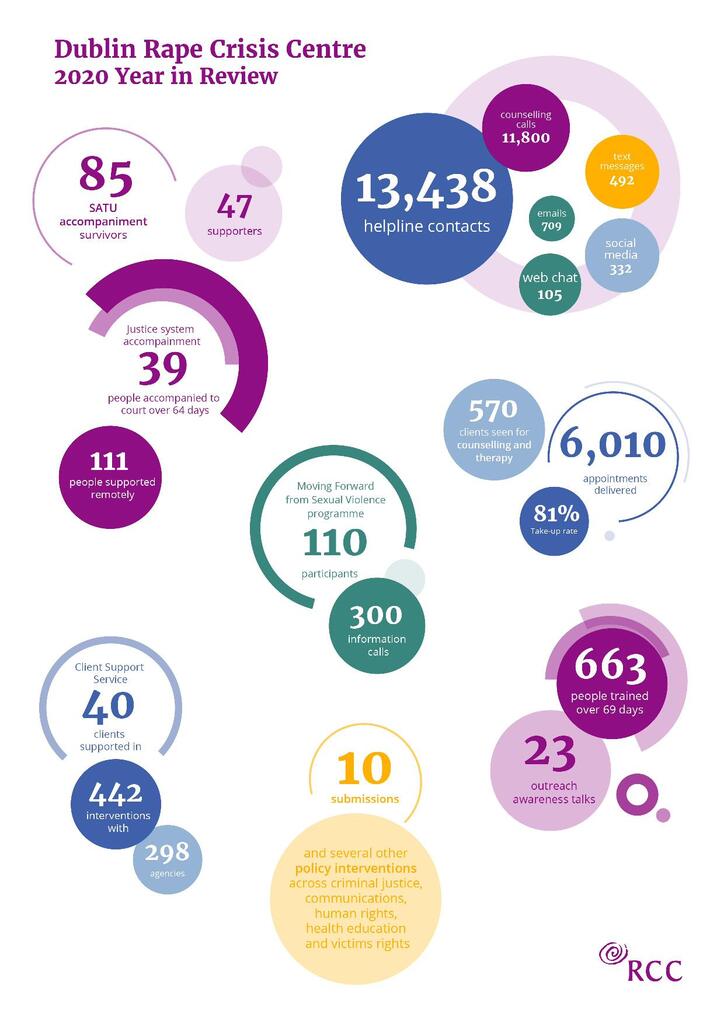 DRCC 2020 infographic | Dublin Rape Crisis Centre