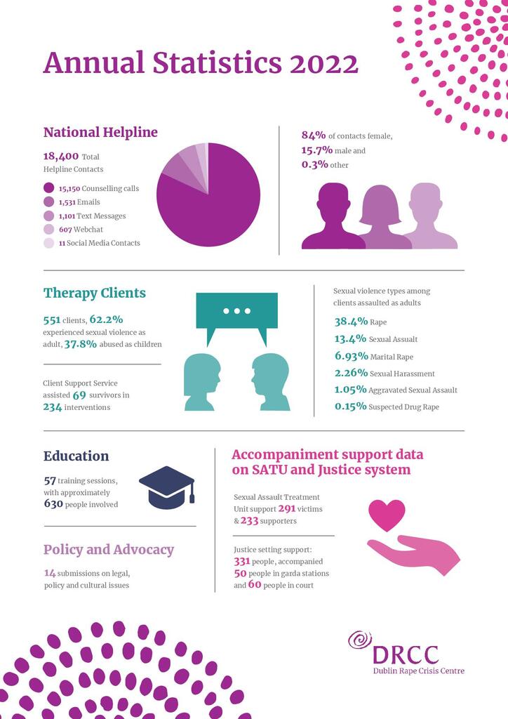 DRCC Annual Statistics 2022 Infographic | Dublin Rape Crisis Centre